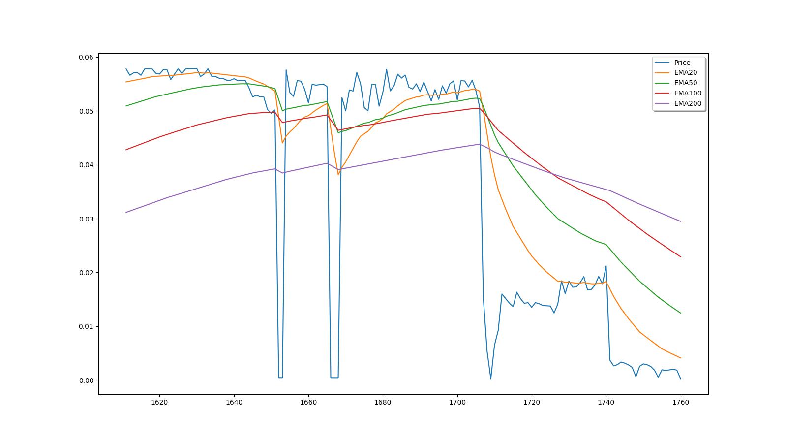OptionRoom Exponential Moving Averages