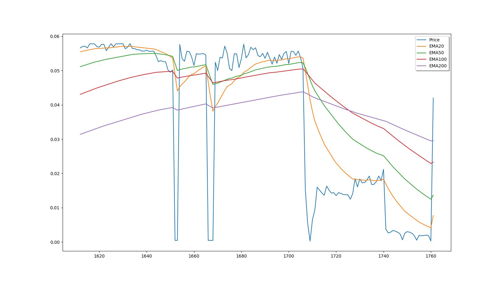 OptionRoom Exponential Moving Averages