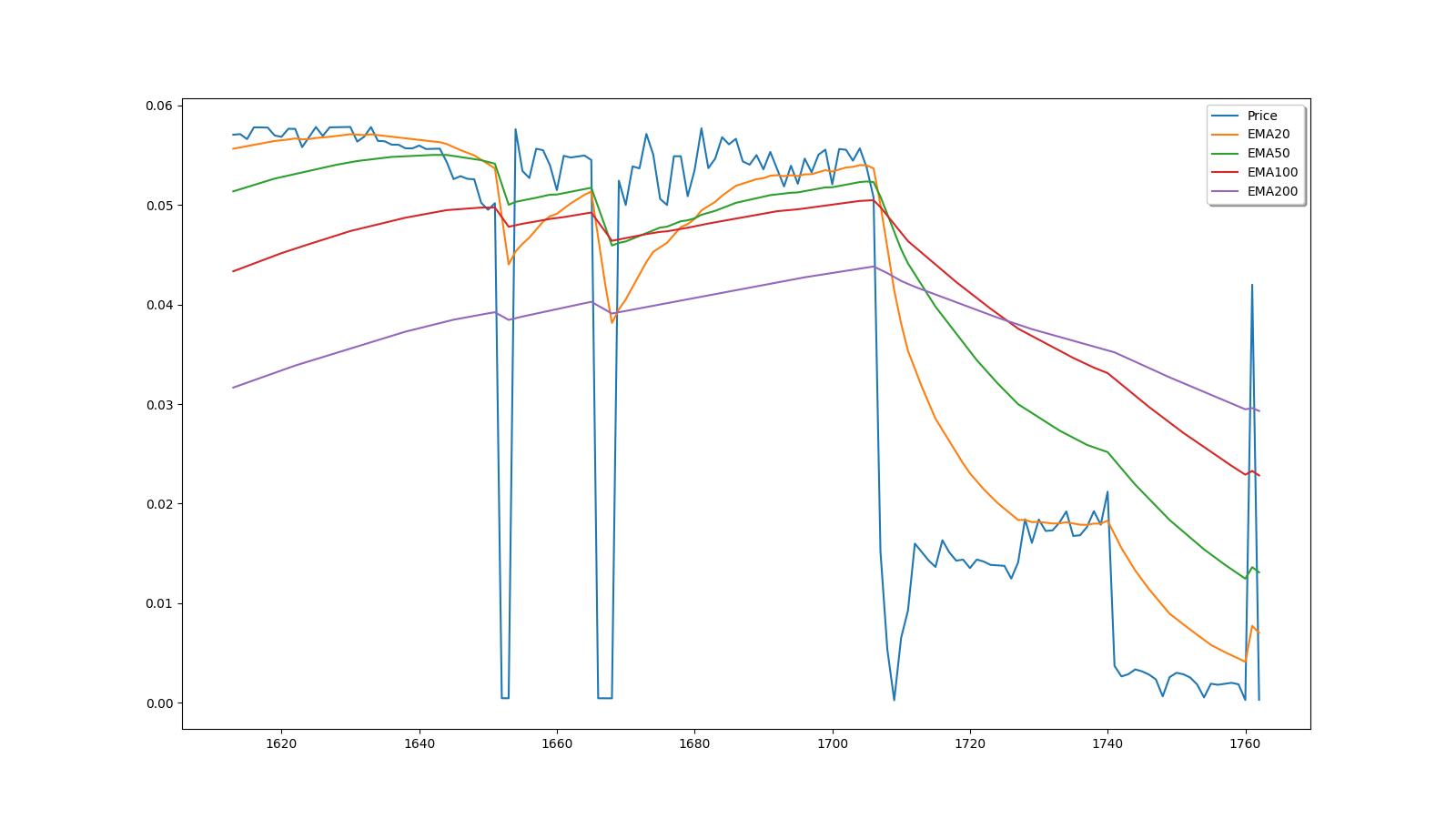 OptionRoom Exponential Moving Averages