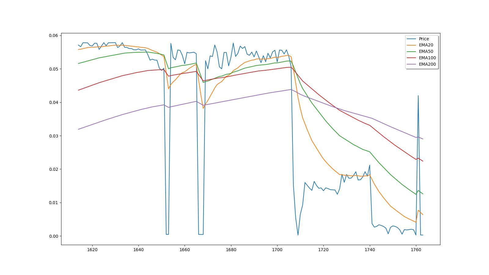 OptionRoom Exponential Moving Averages