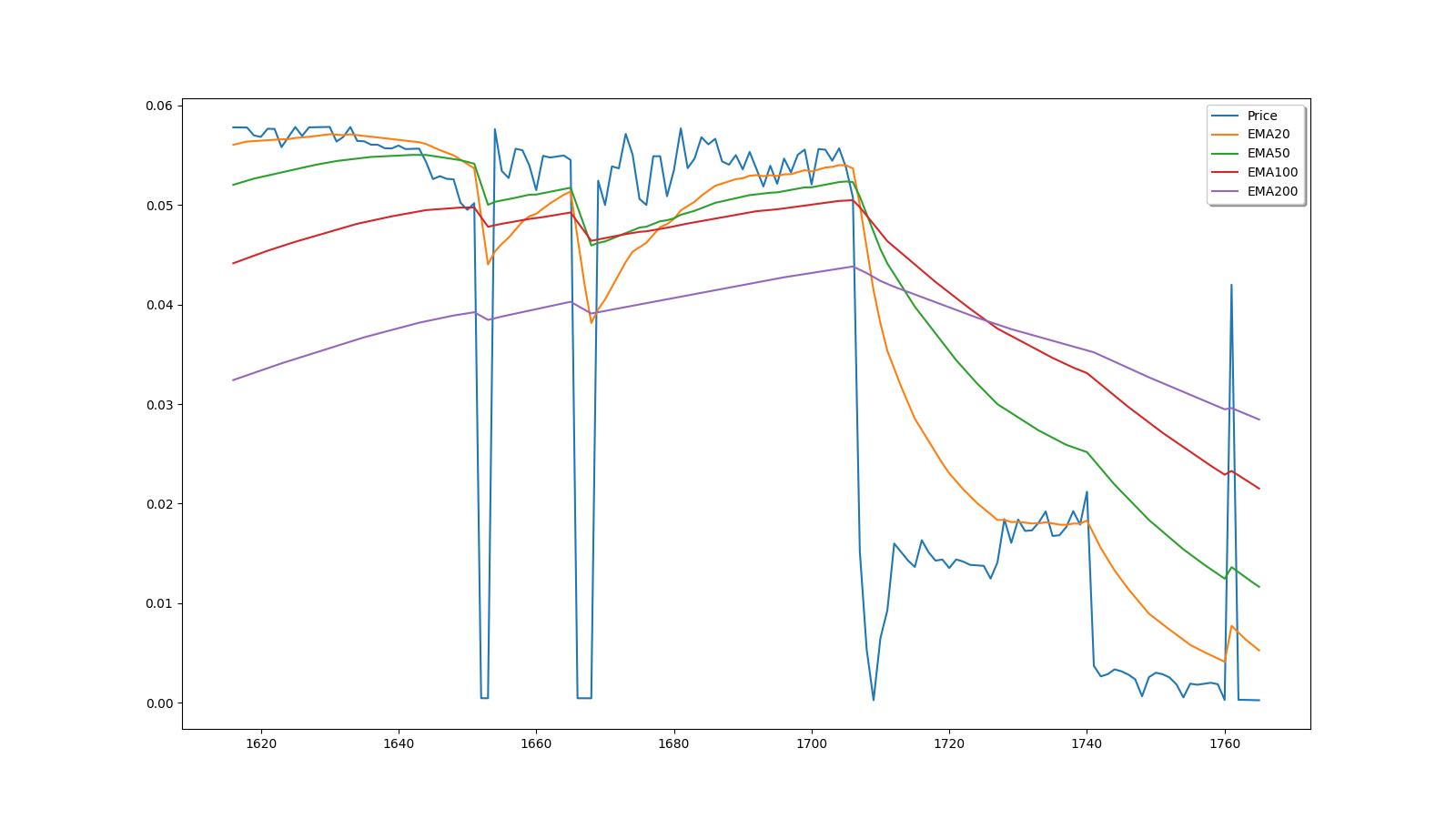 OptionRoom Exponential Moving Averages
