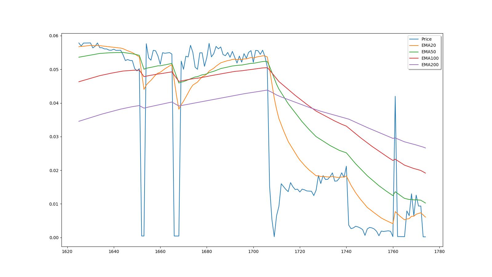 OptionRoom Exponential Moving Averages