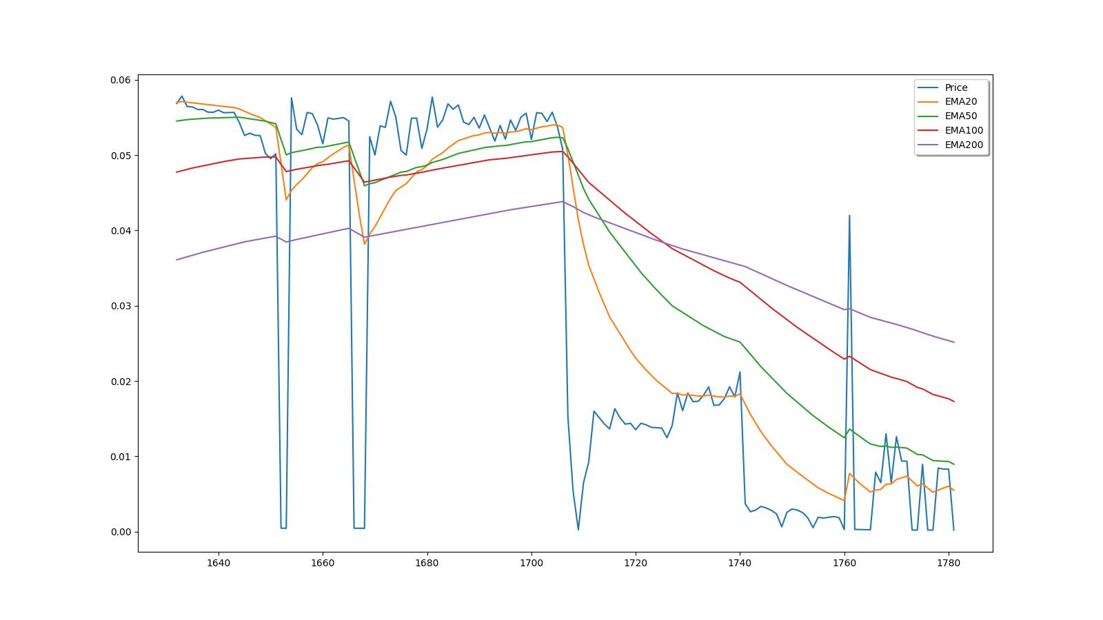 OptionRoom Exponential Moving Averages