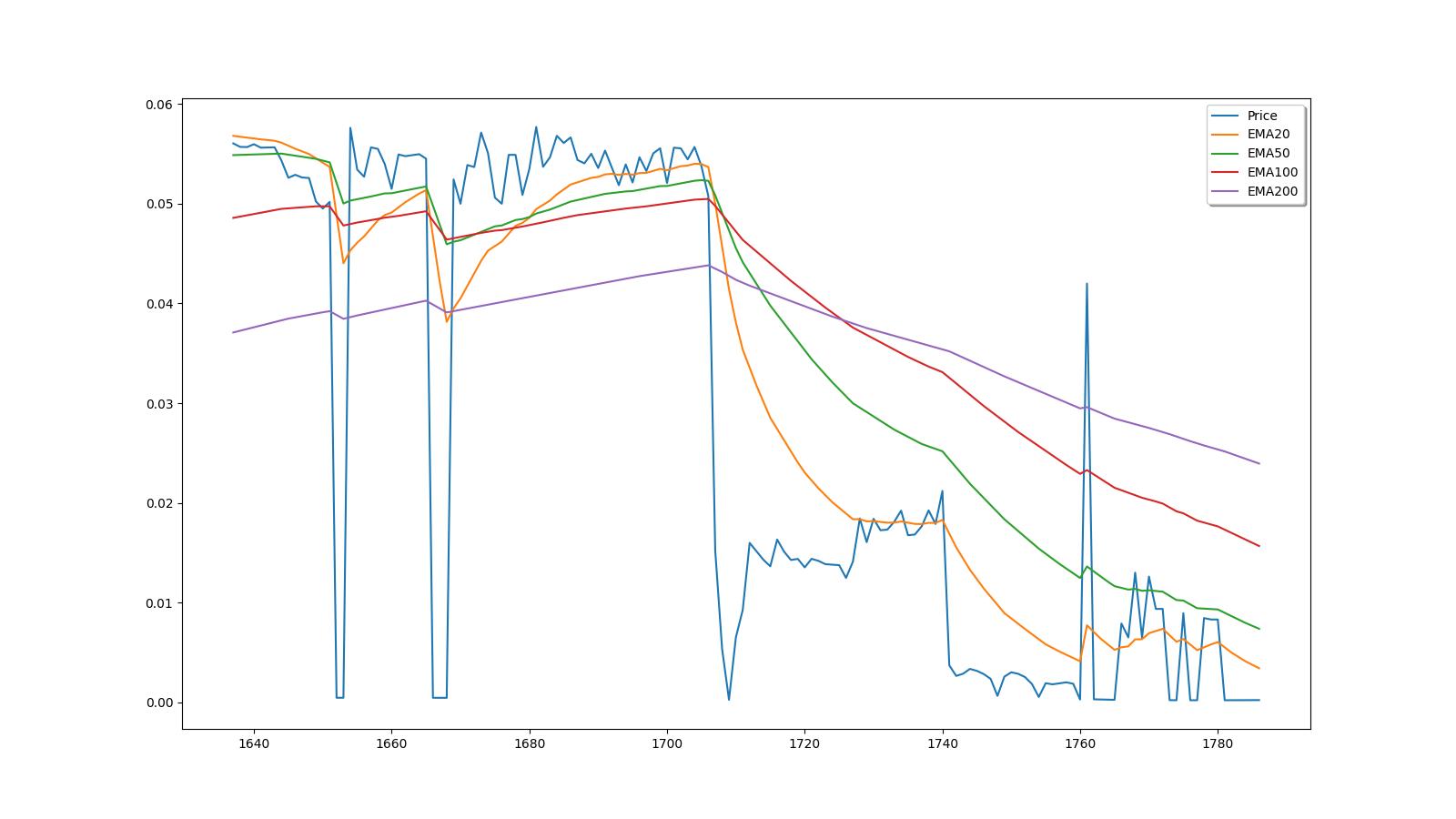 OptionRoom Exponential Moving Averages