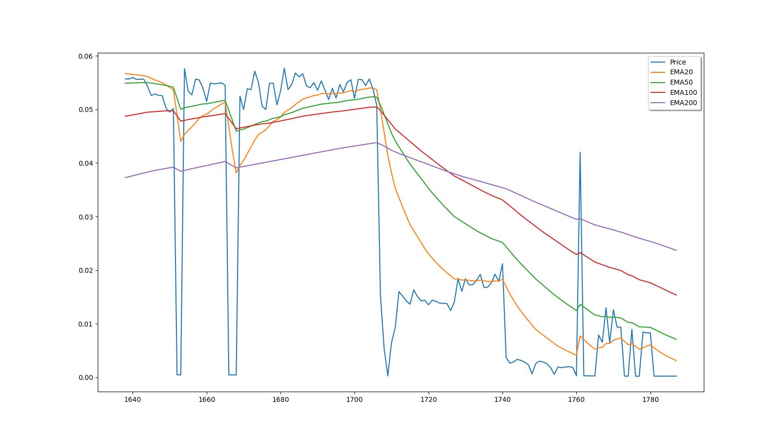 OptionRoom Exponential Moving Averages