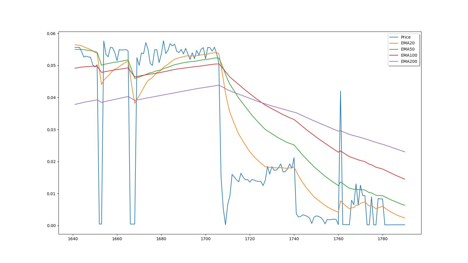 OptionRoom Exponential Moving Averages