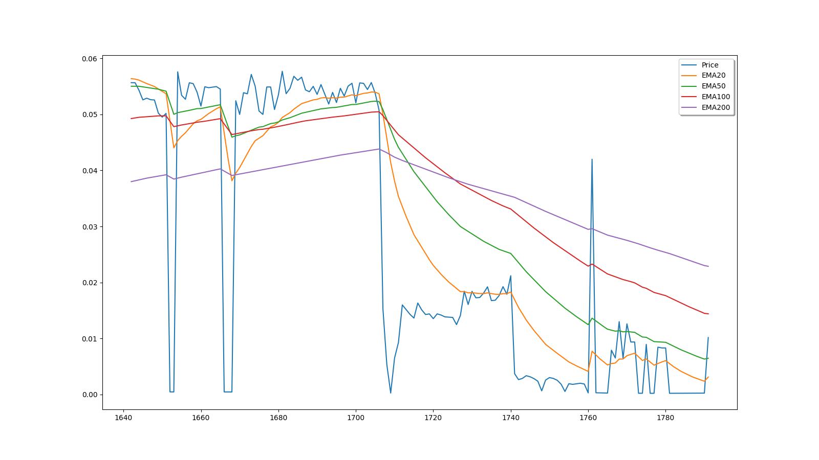 OptionRoom Exponential Moving Averages