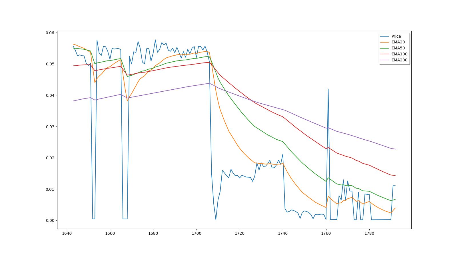 OptionRoom Exponential Moving Averages