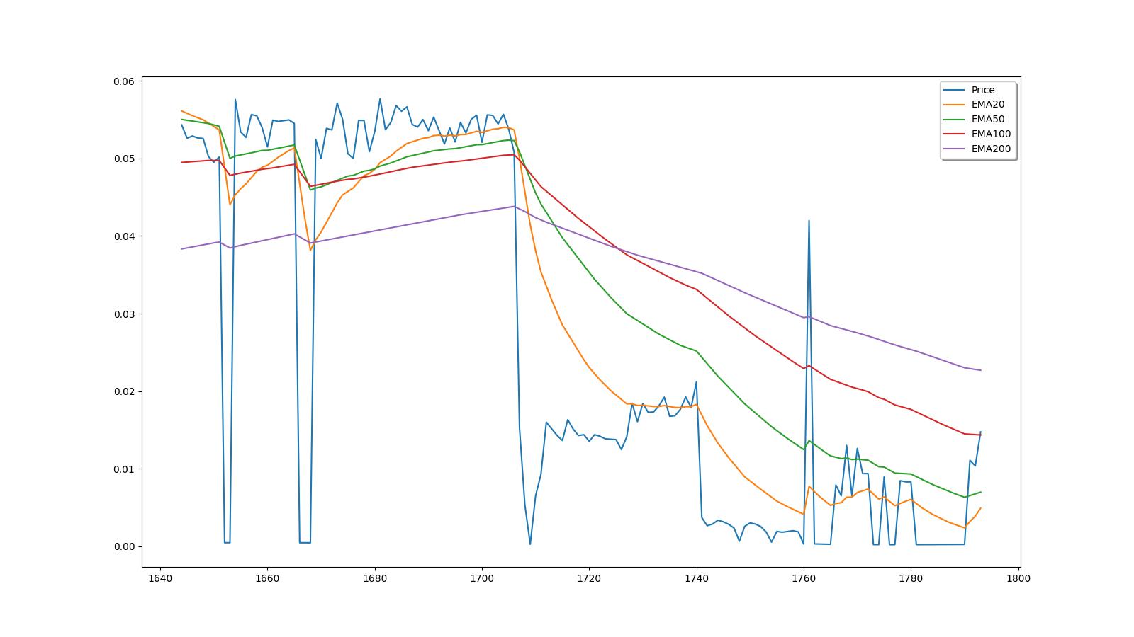 OptionRoom Exponential Moving Averages