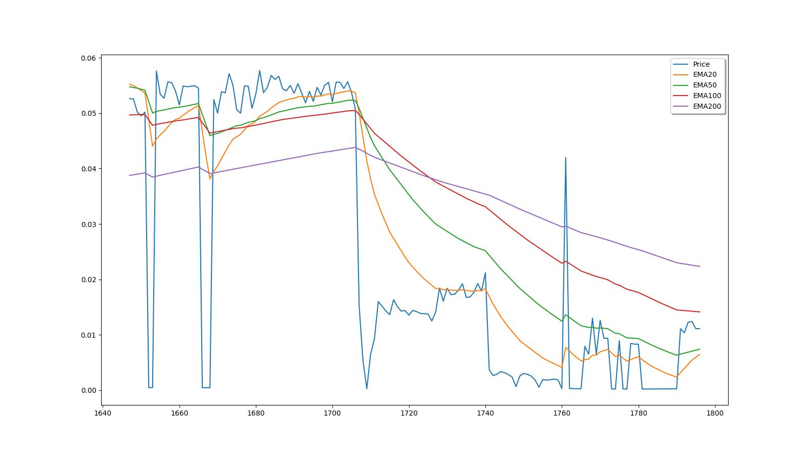 OptionRoom Exponential Moving Averages