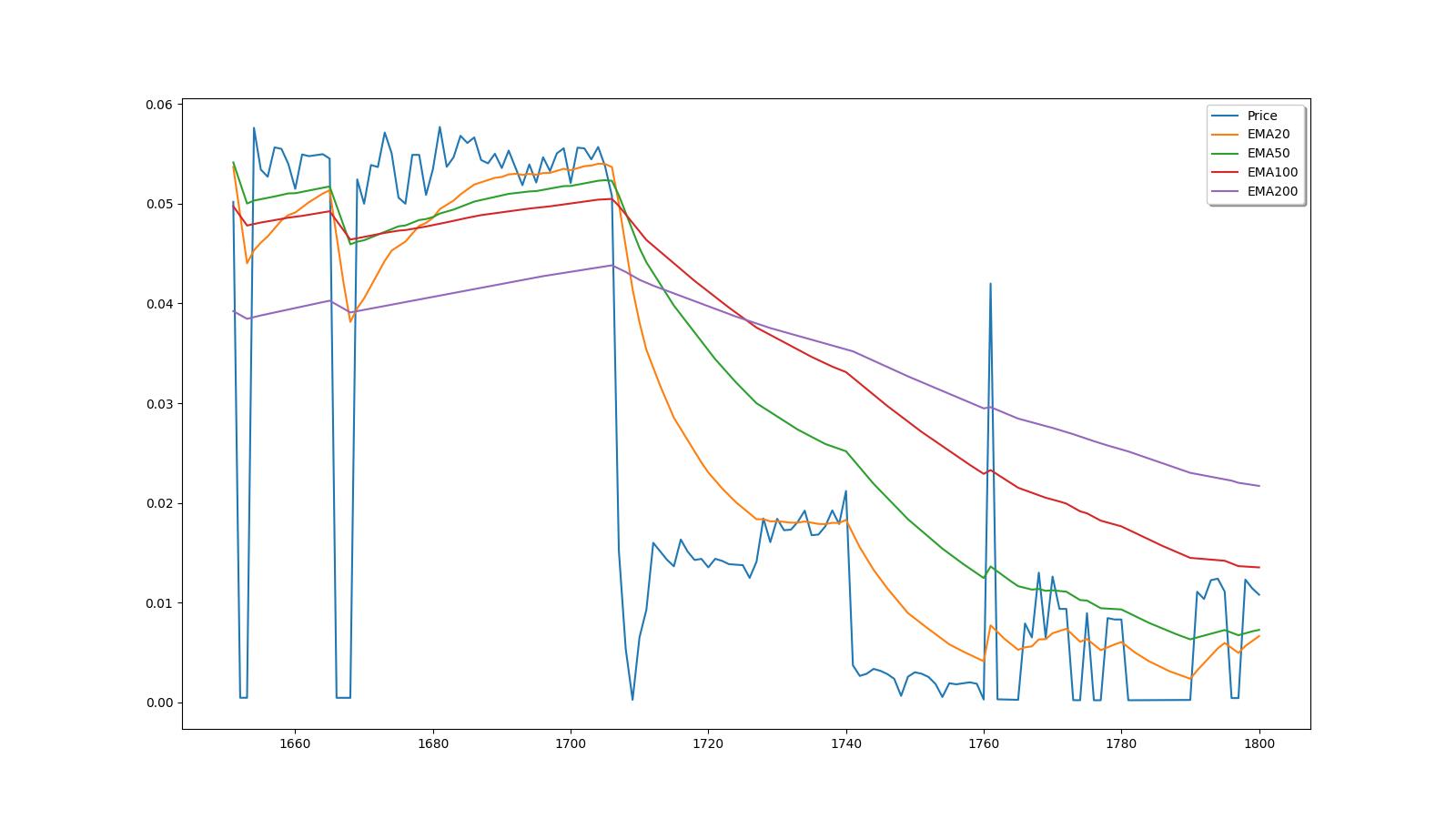 OptionRoom Exponential Moving Averages