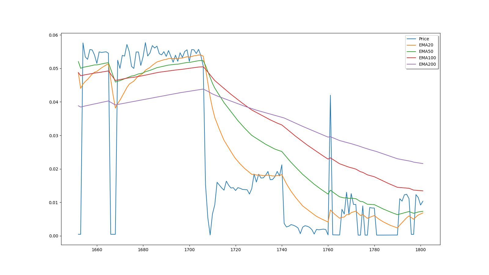 OptionRoom Exponential Moving Averages