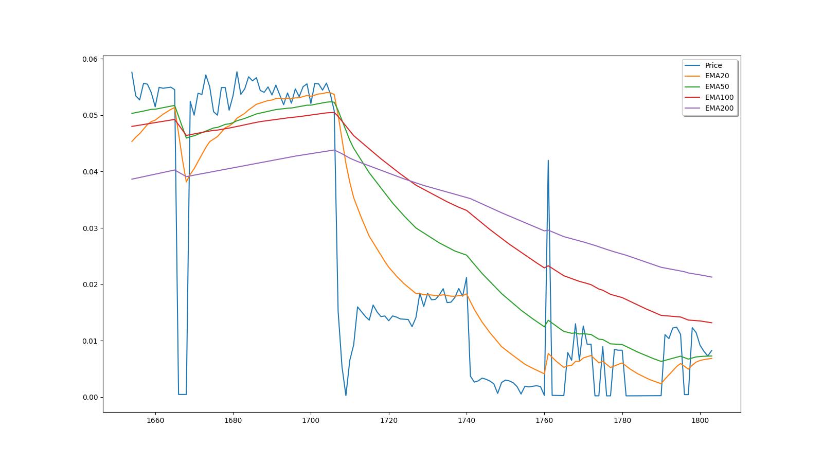 OptionRoom Exponential Moving Averages