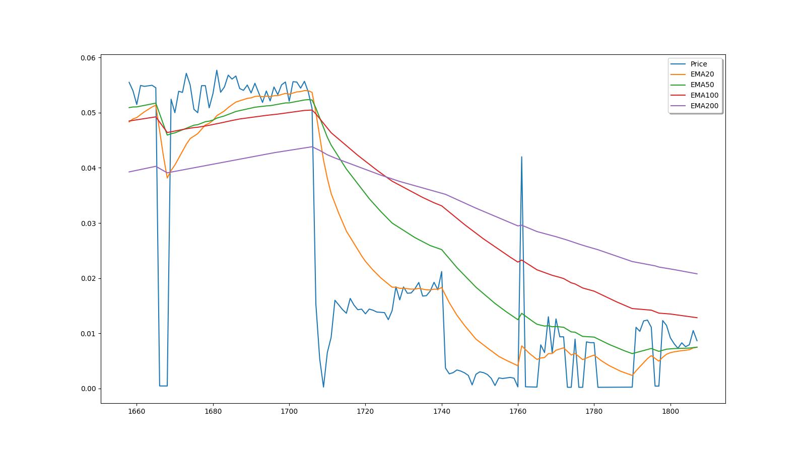 OptionRoom Exponential Moving Averages
