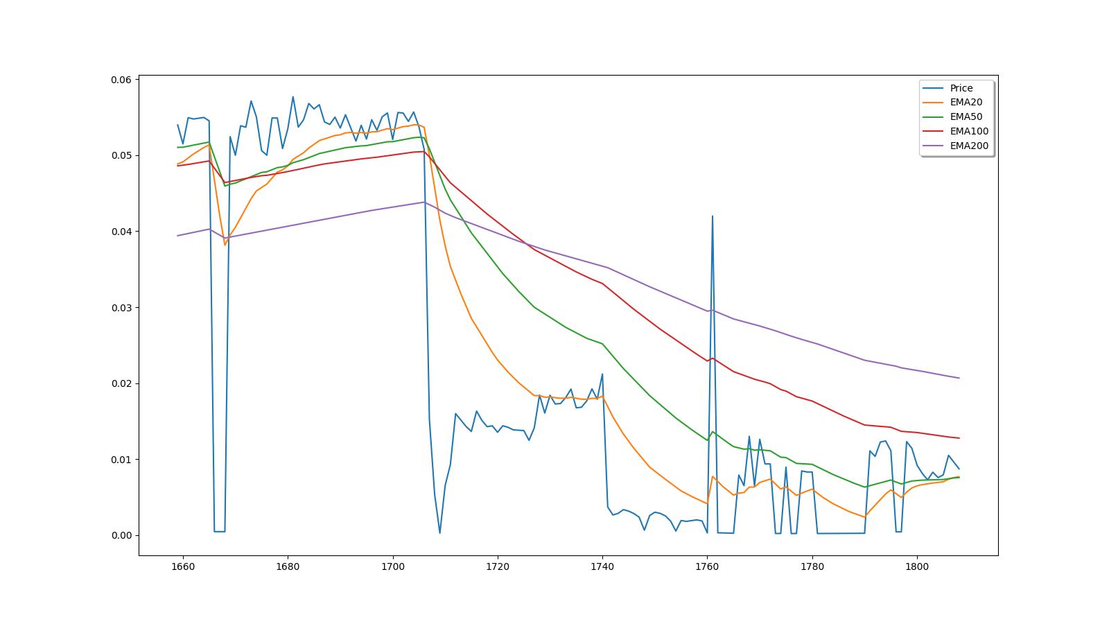 OptionRoom Exponential Moving Averages