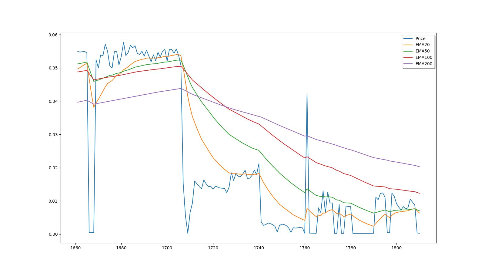 OptionRoom Exponential Moving Averages