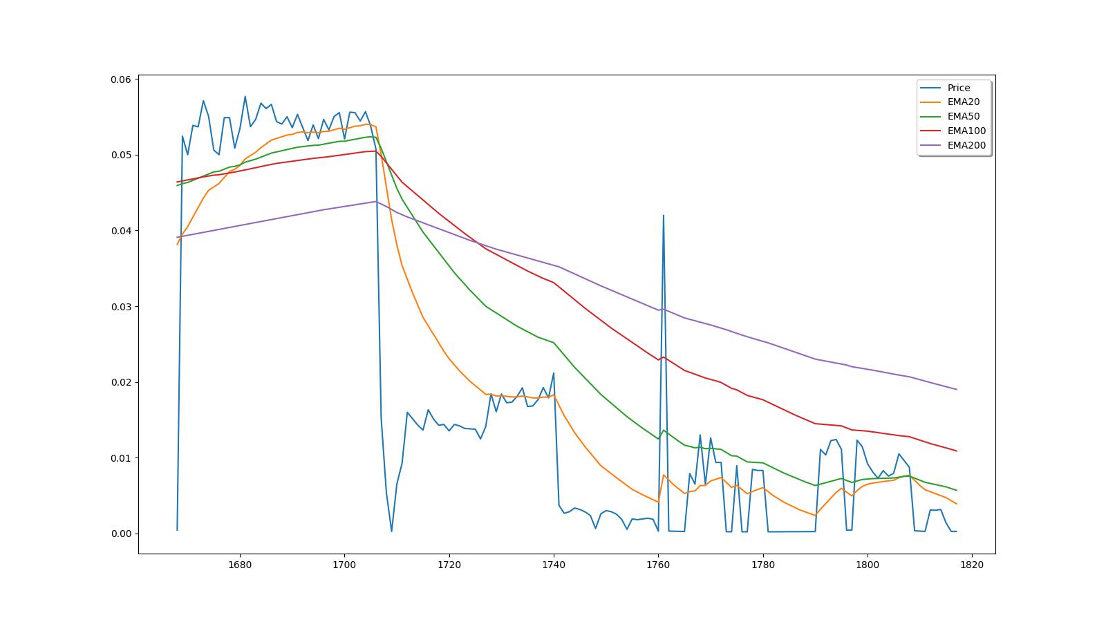 OptionRoom Exponential Moving Averages