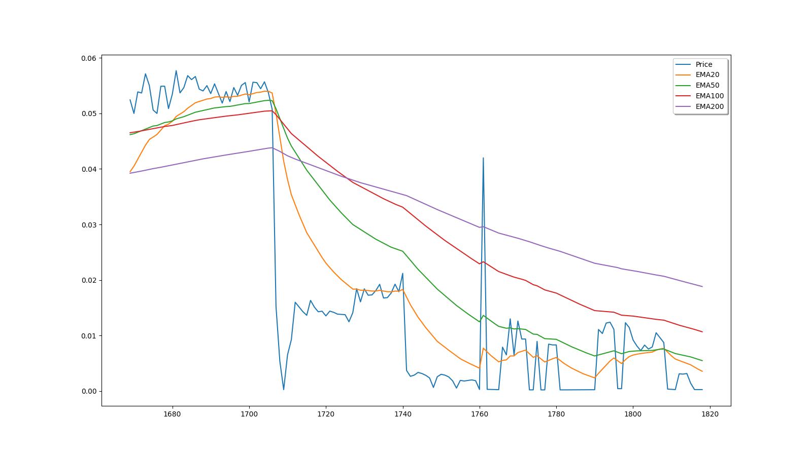 OptionRoom Exponential Moving Averages