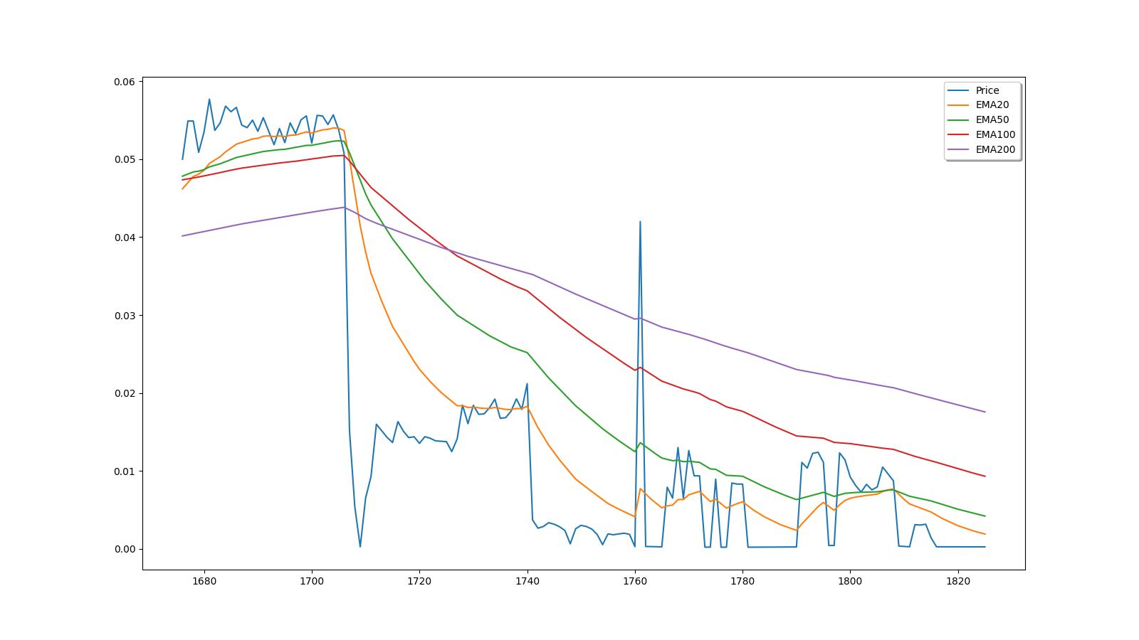 OptionRoom Exponential Moving Averages