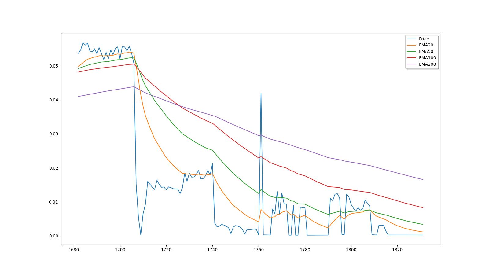 OptionRoom Exponential Moving Averages