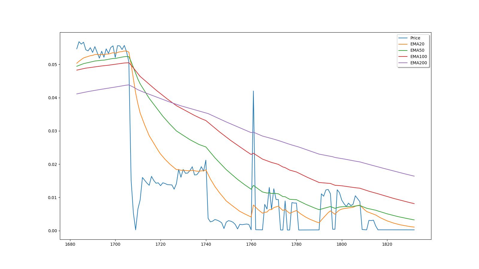 OptionRoom Exponential Moving Averages