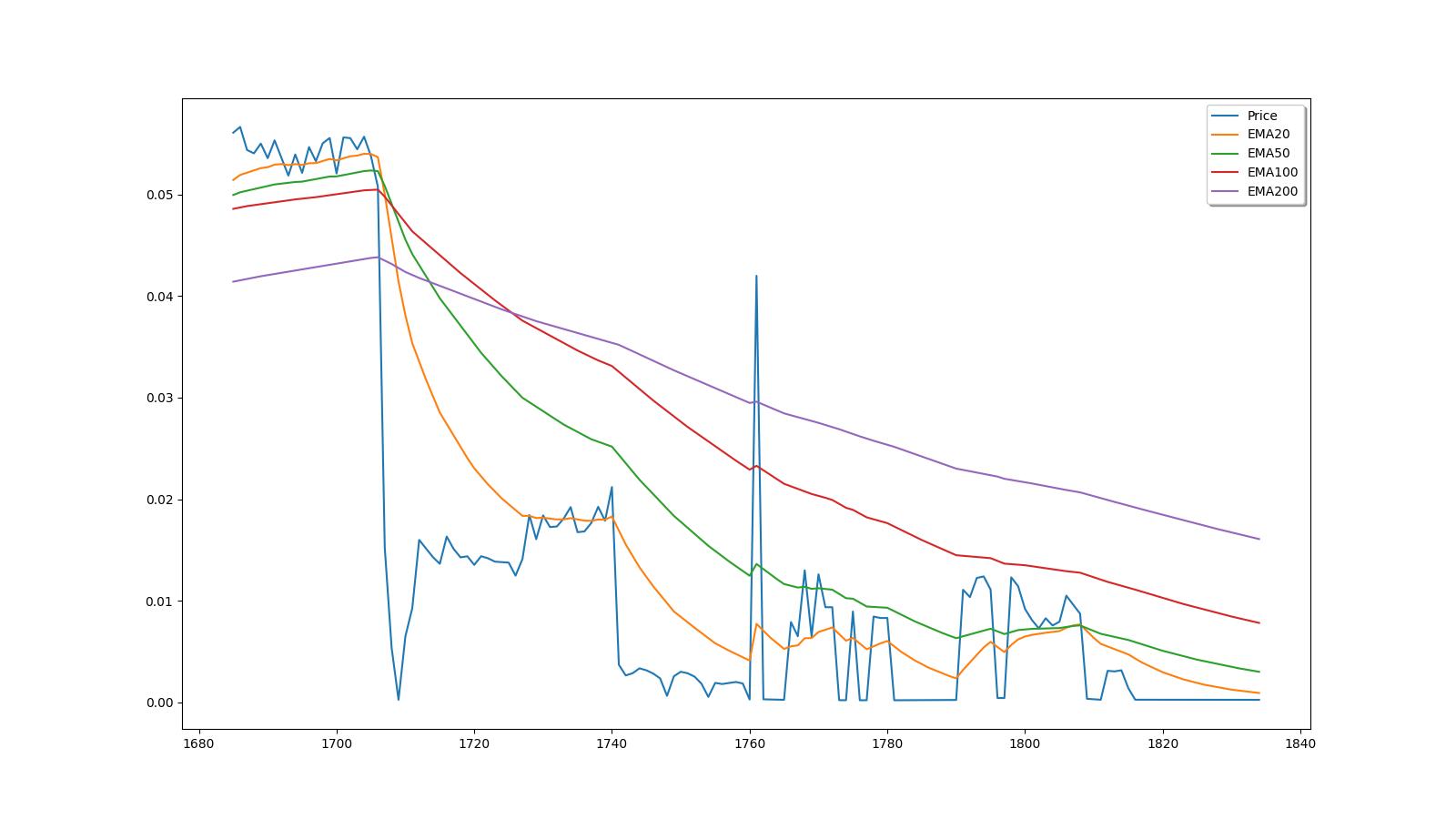 OptionRoom Exponential Moving Averages