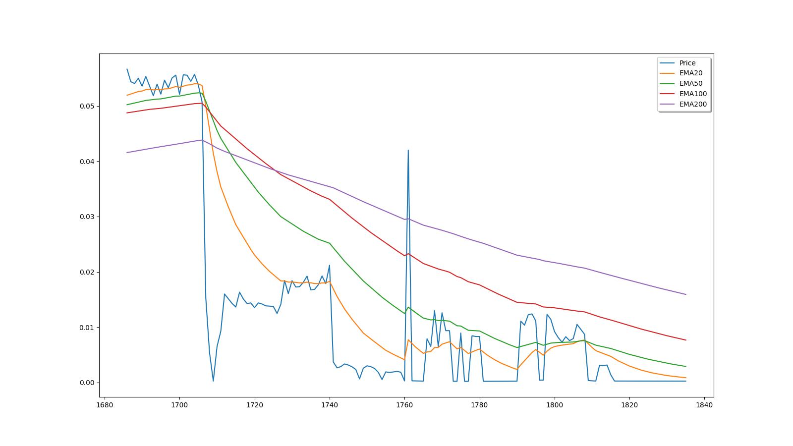 OptionRoom Exponential Moving Averages