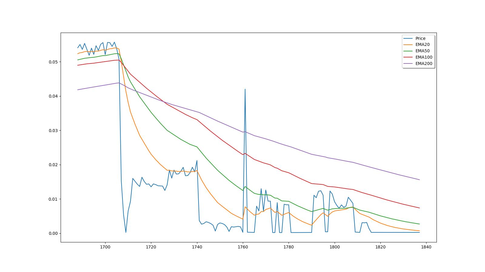 OptionRoom Exponential Moving Averages
