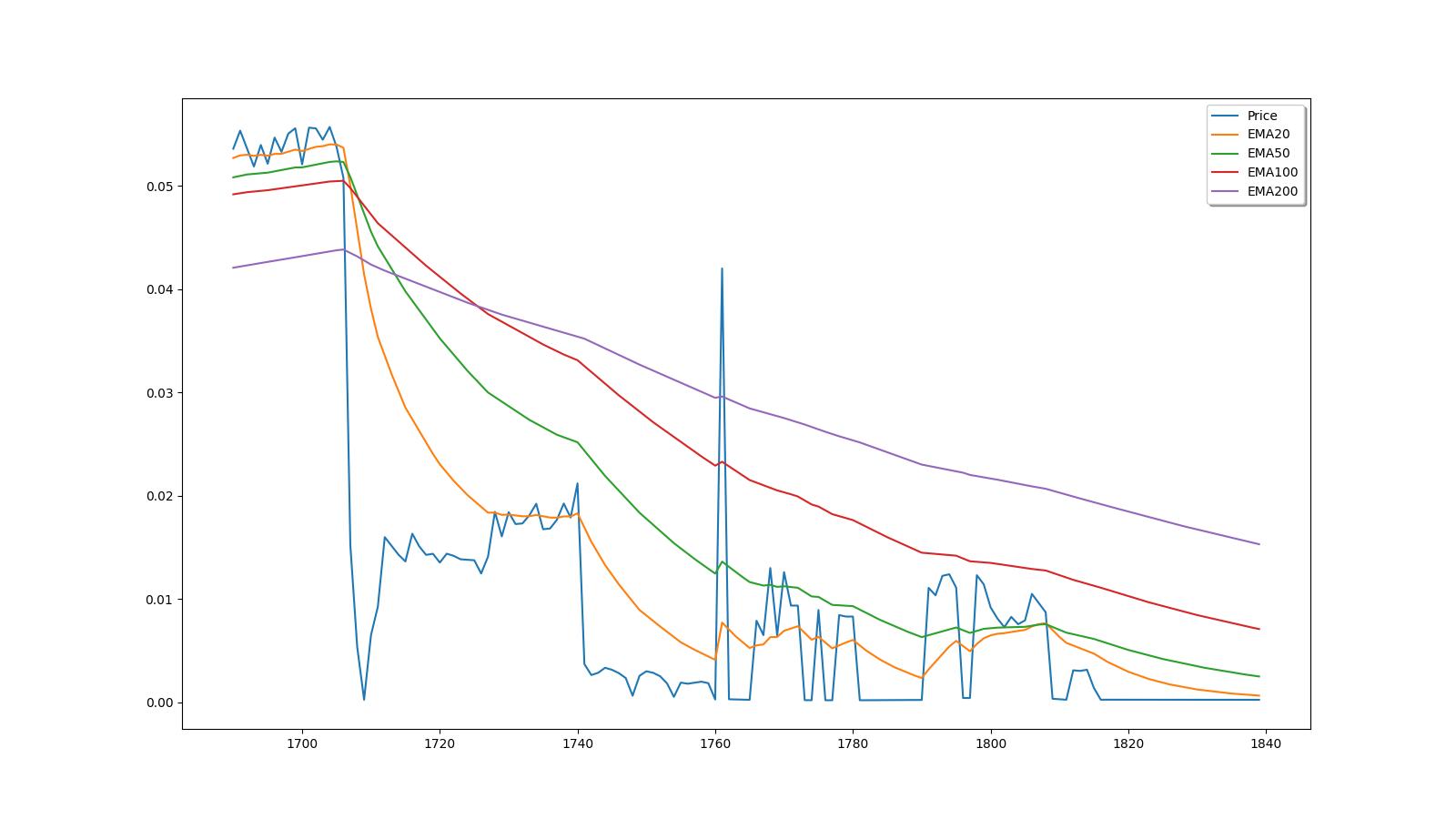OptionRoom Exponential Moving Averages