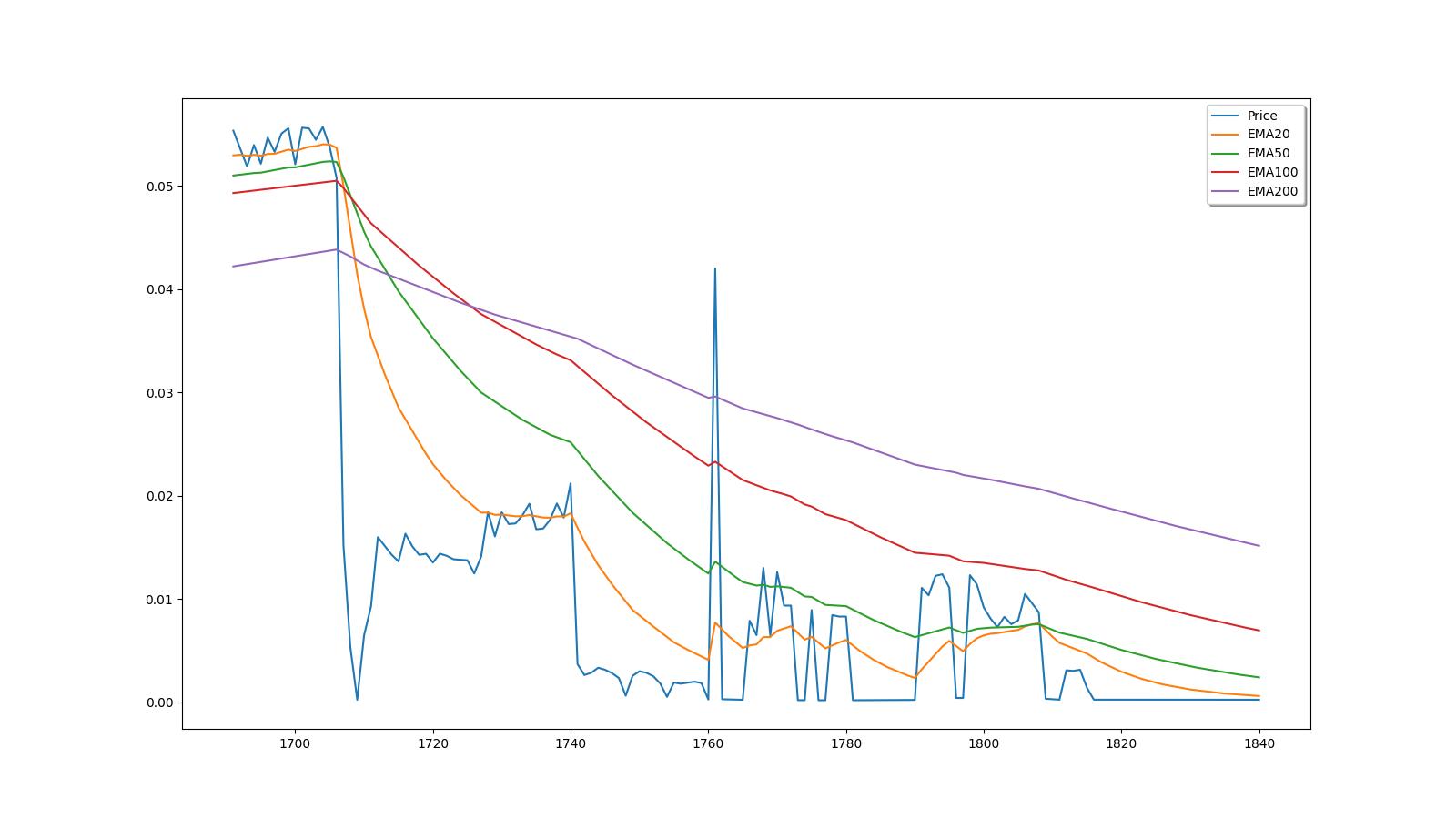 OptionRoom Exponential Moving Averages
