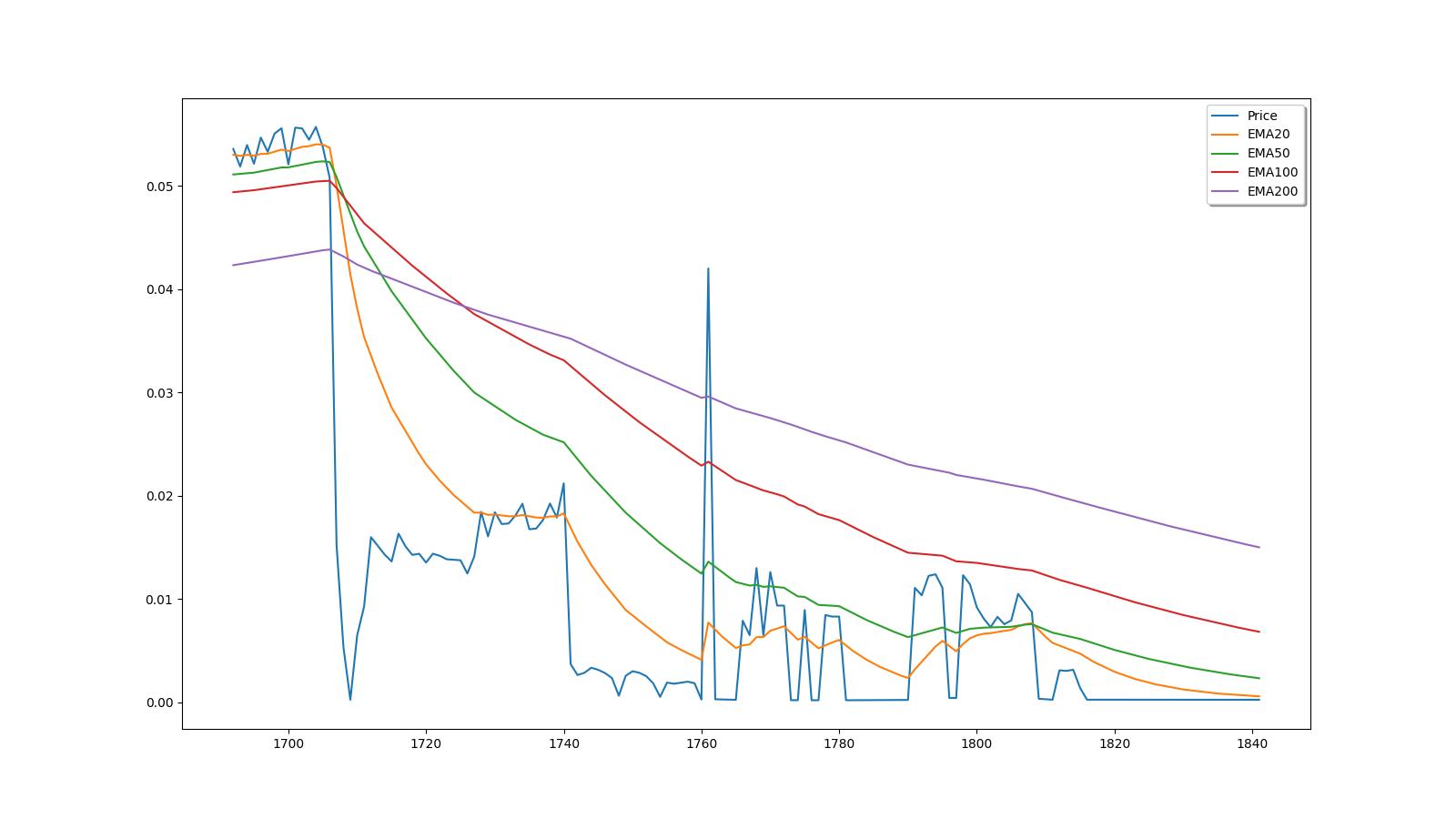 OptionRoom Exponential Moving Averages