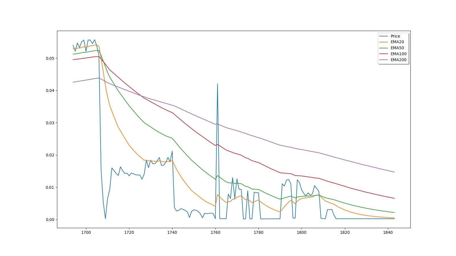 OptionRoom Exponential Moving Averages