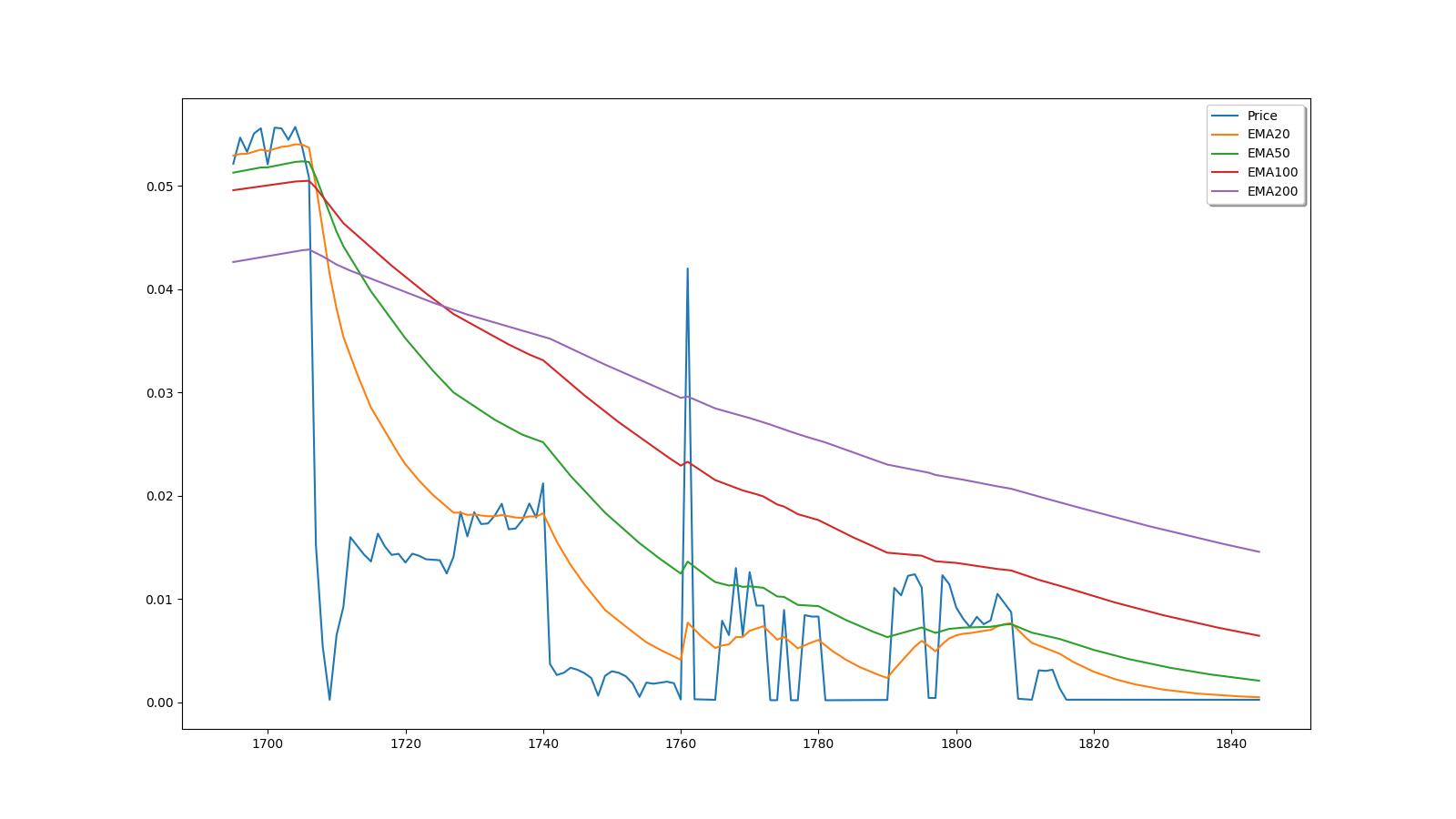 OptionRoom Exponential Moving Averages