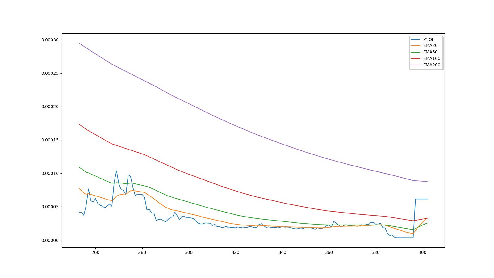 Optopia Exponential Moving Averages