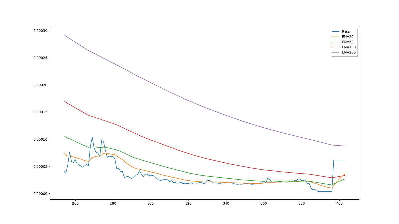 Optopia Exponential Moving Averages