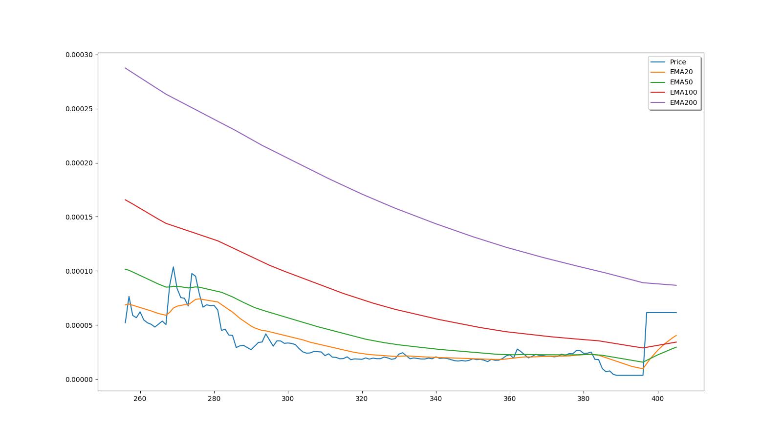 Optopia Exponential Moving Averages
