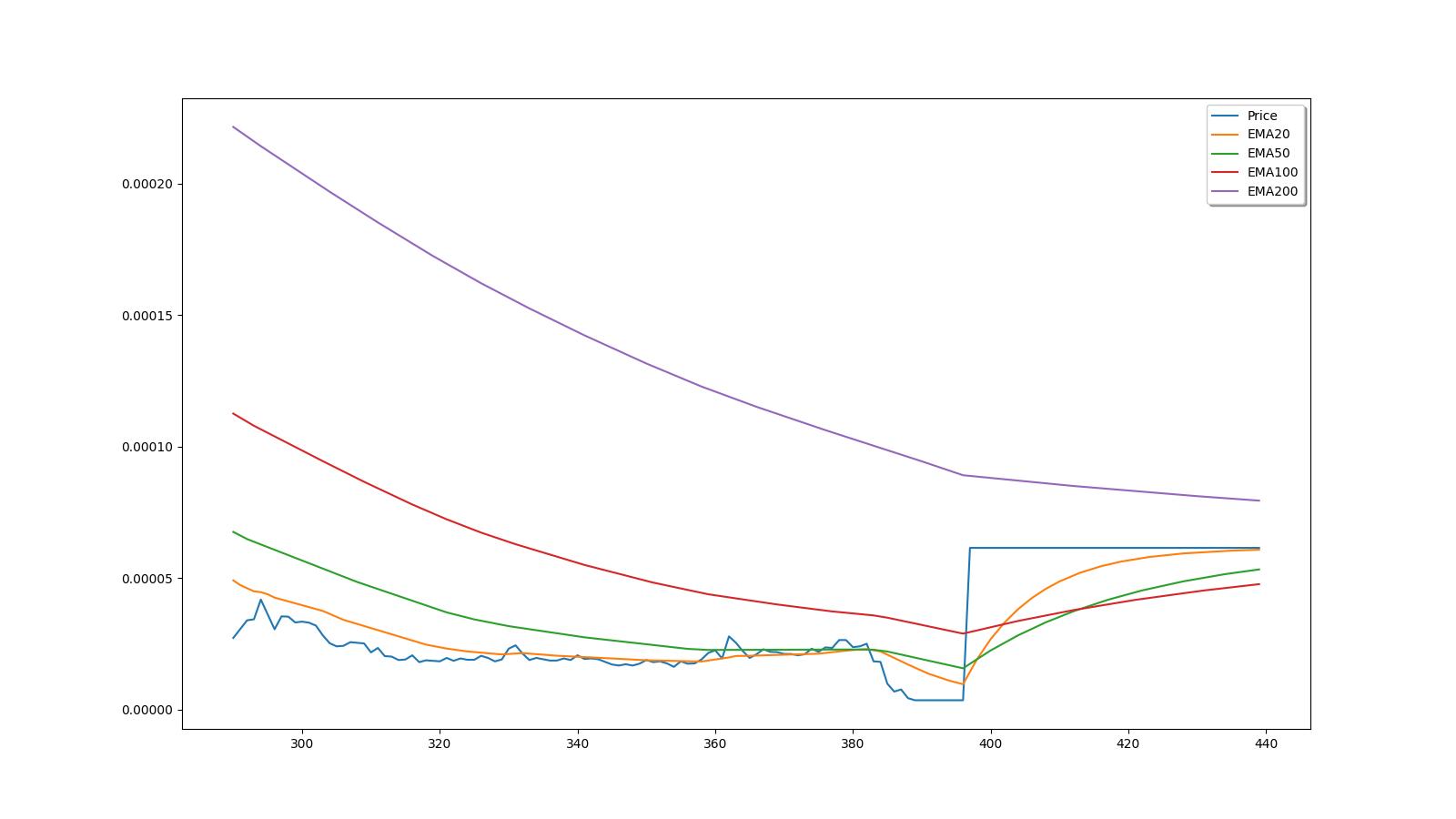 Optopia Exponential Moving Averages