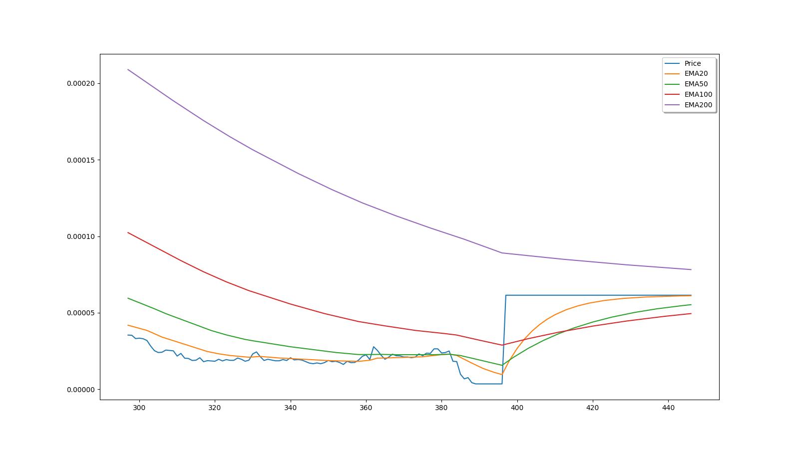 Optopia Exponential Moving Averages