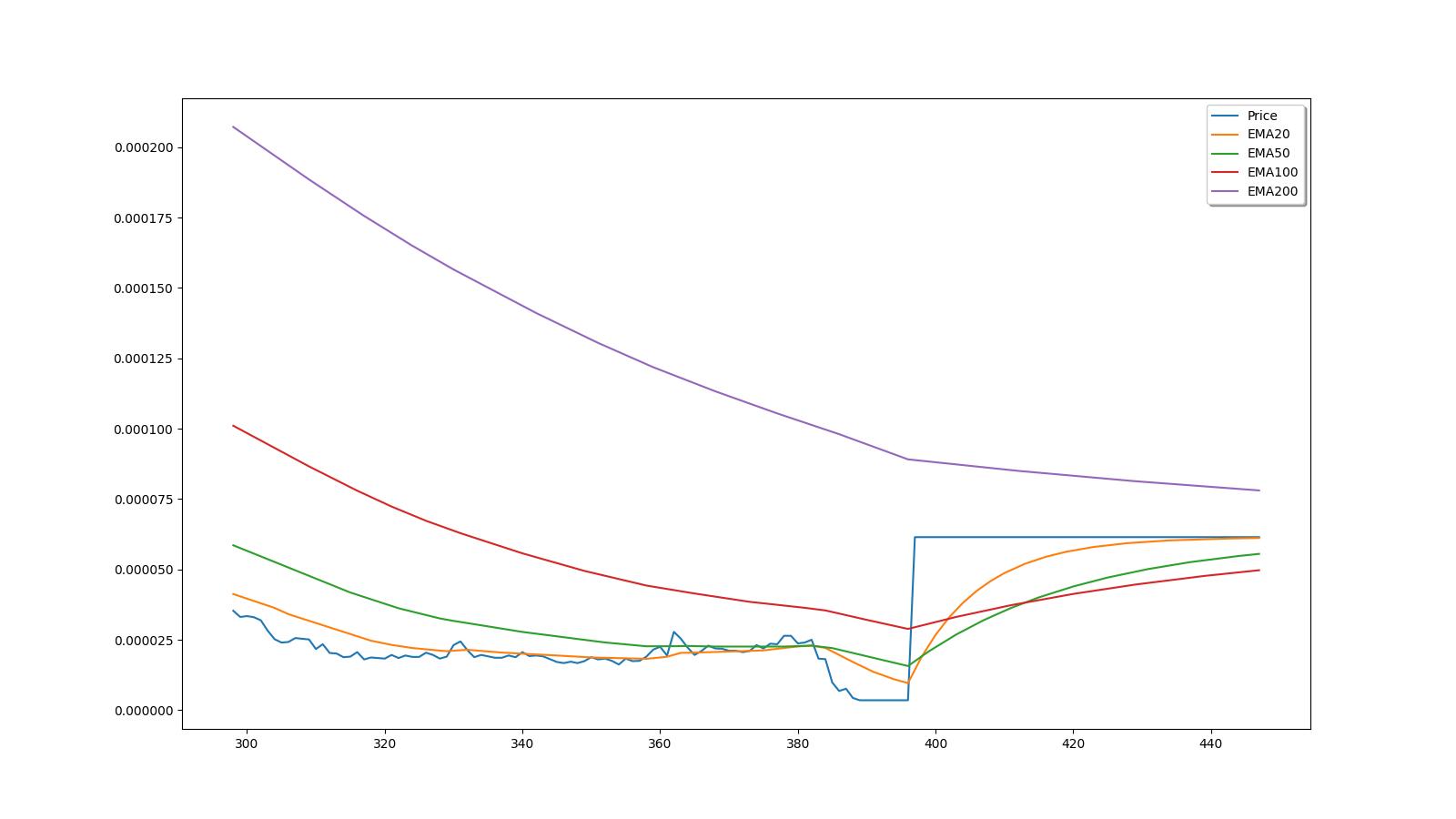 Optopia Exponential Moving Averages