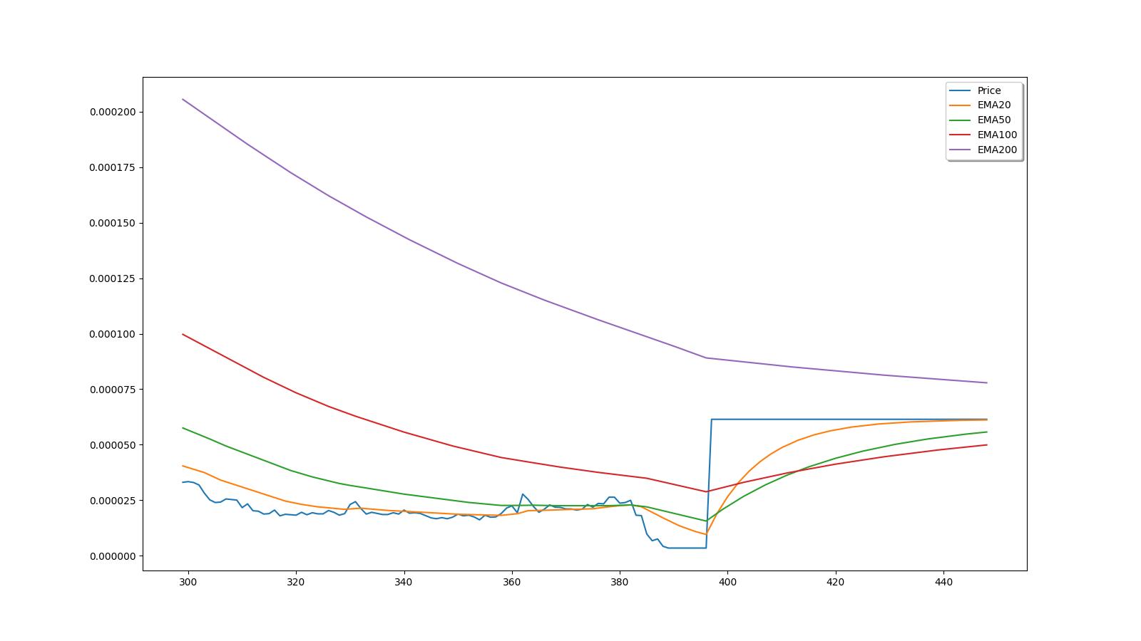 Optopia Exponential Moving Averages