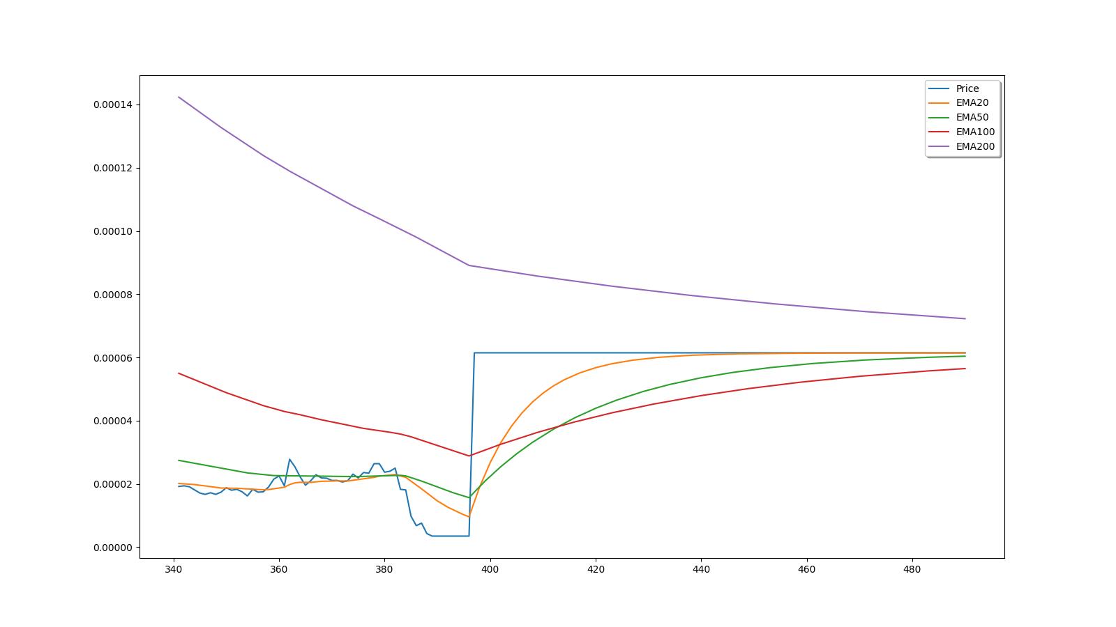 Optopia Exponential Moving Averages