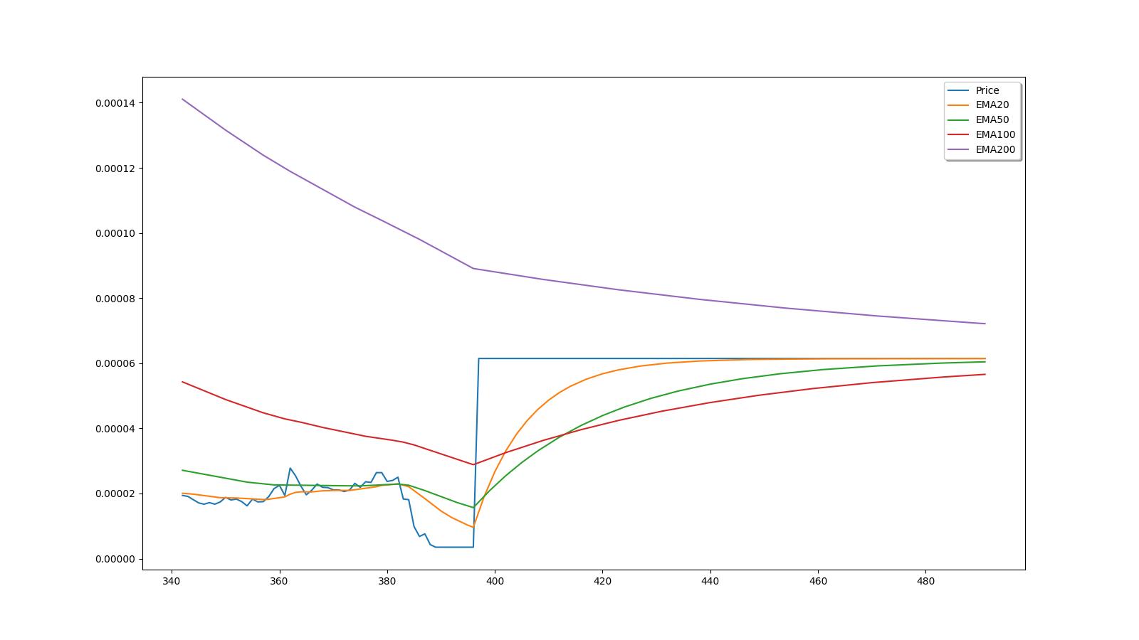 Optopia Exponential Moving Averages