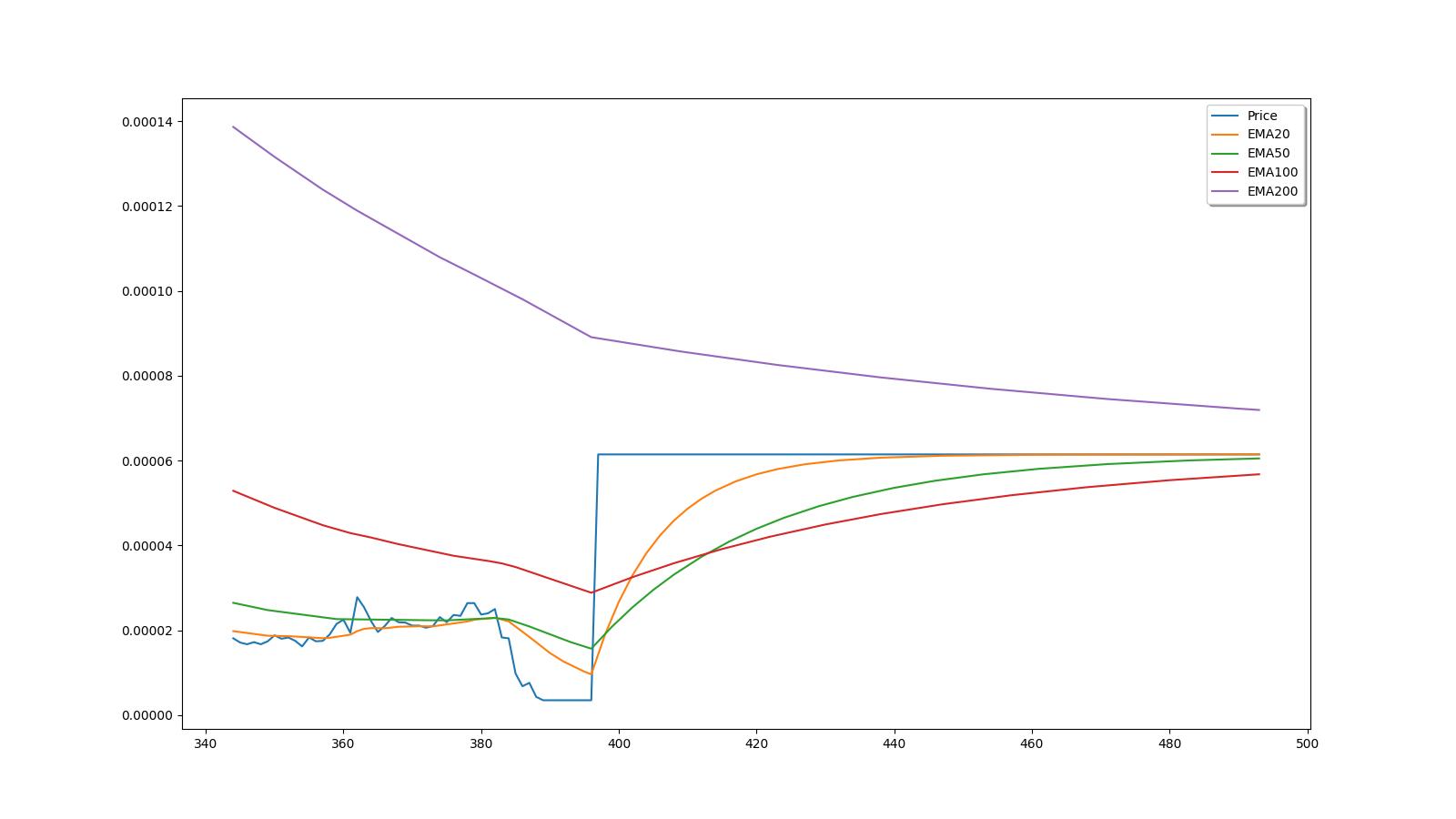 Optopia Exponential Moving Averages