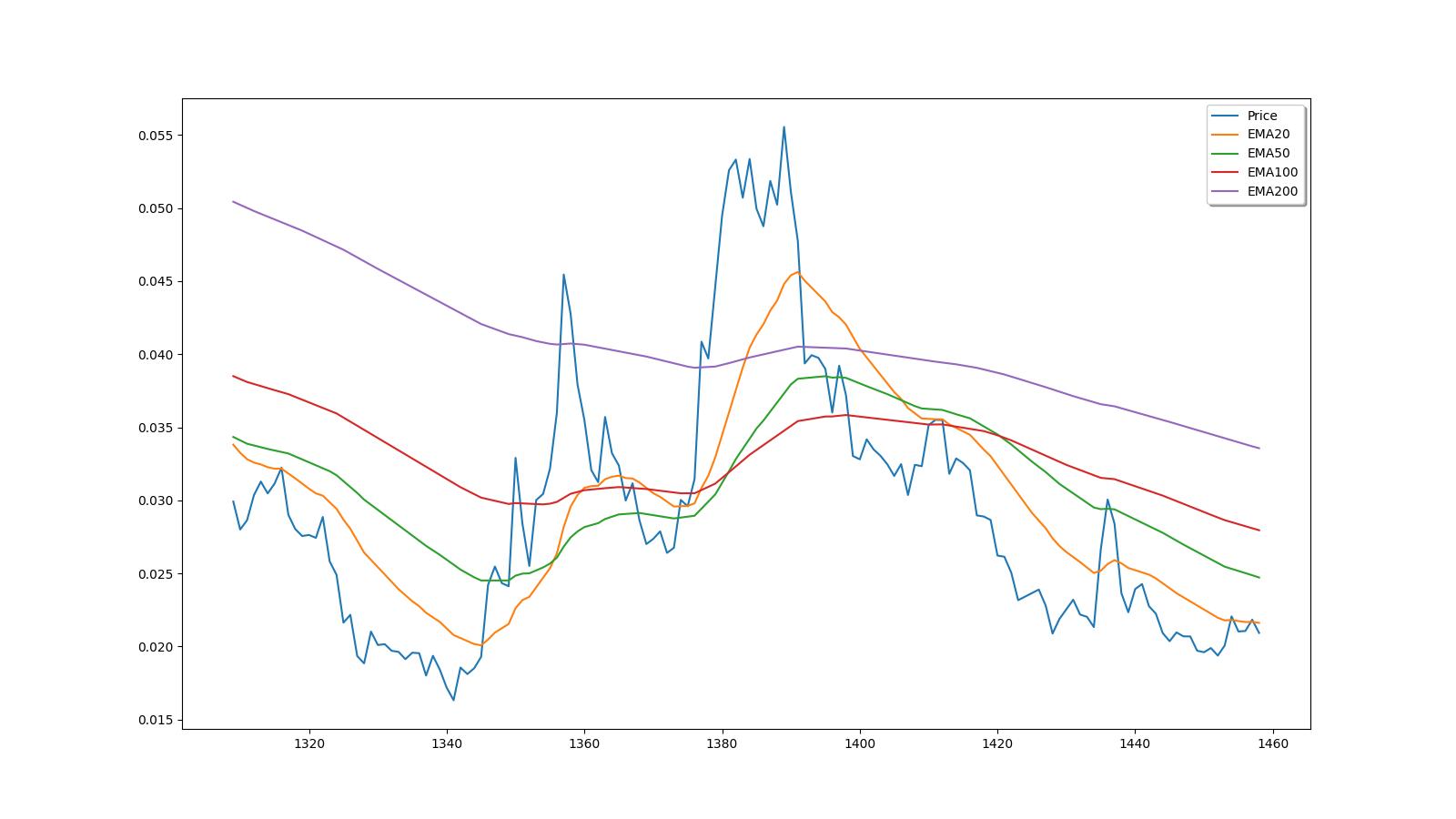 Opulous Exponential Moving Averages