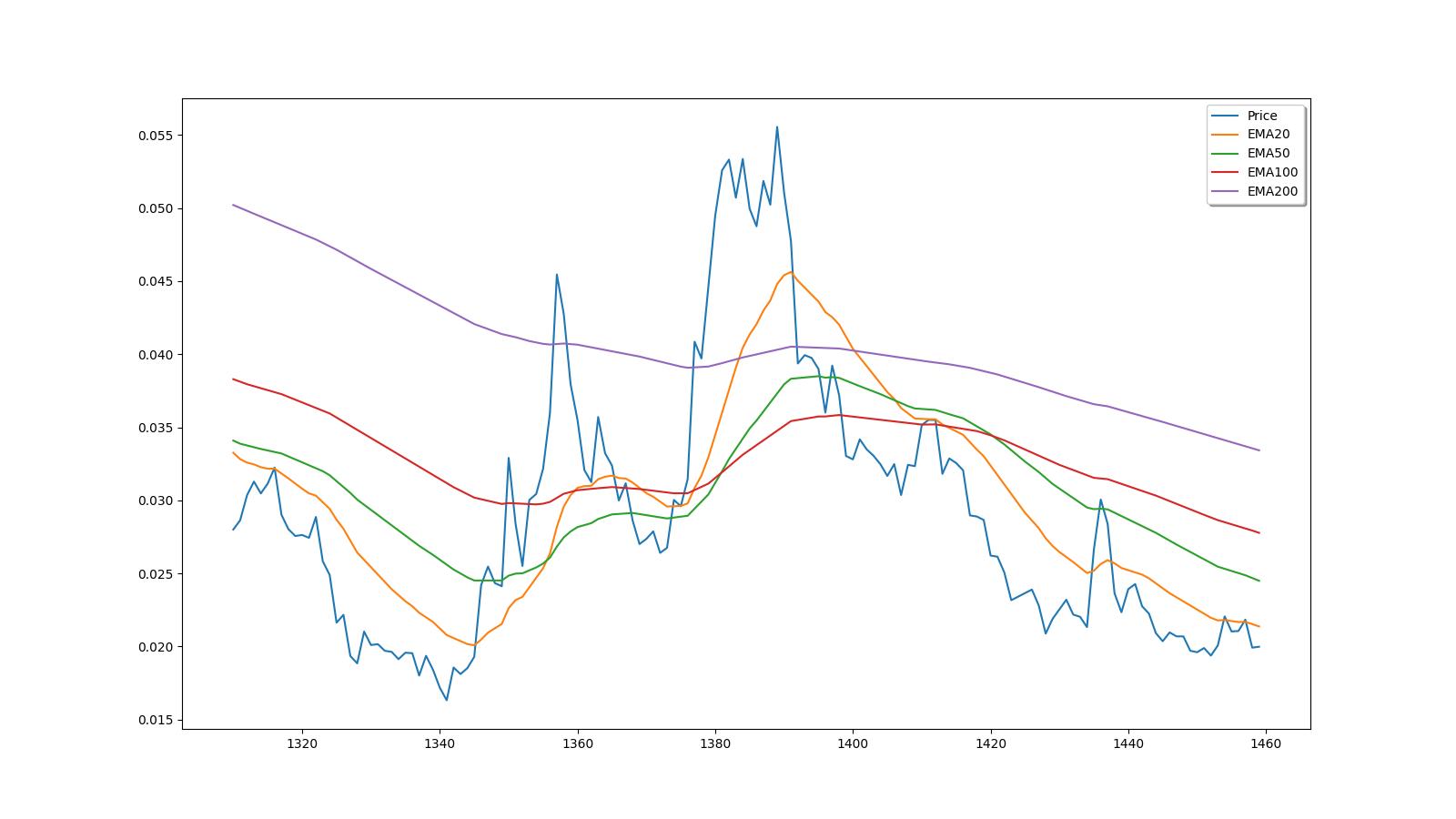 Opulous Exponential Moving Averages