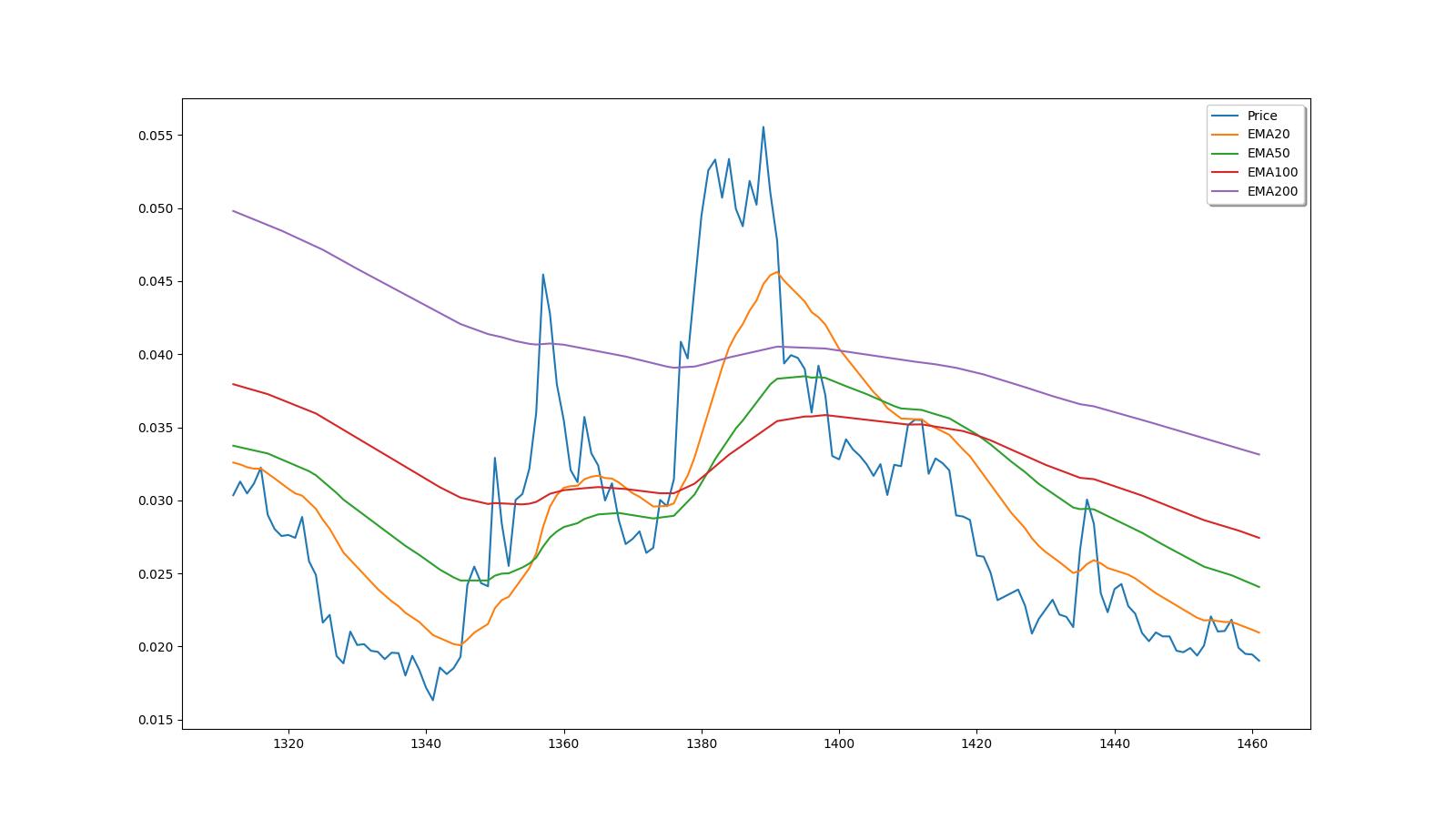 Opulous Exponential Moving Averages