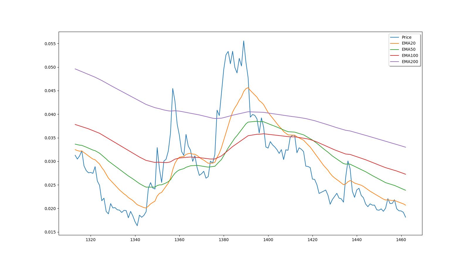 Opulous Exponential Moving Averages