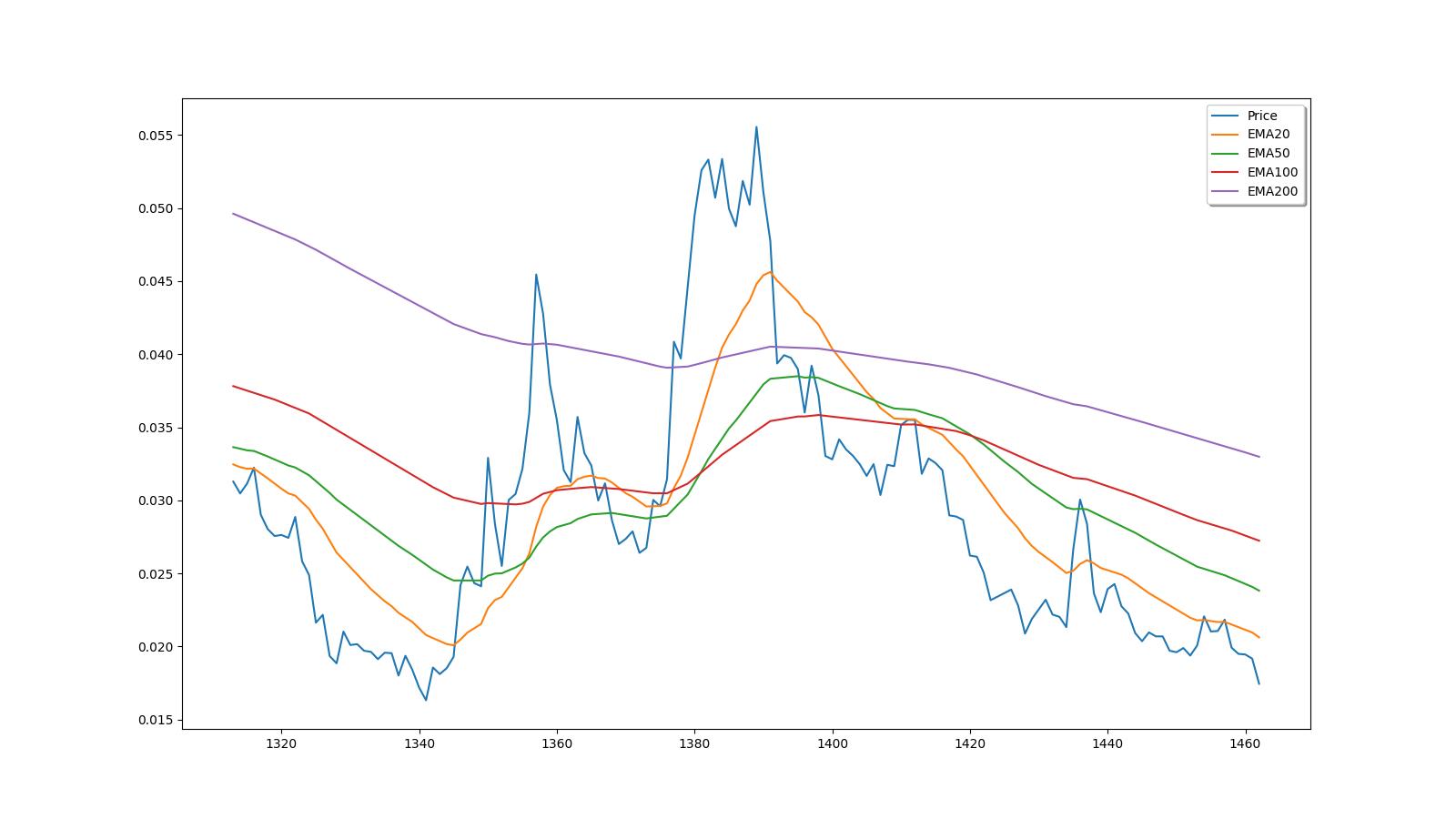Opulous Exponential Moving Averages