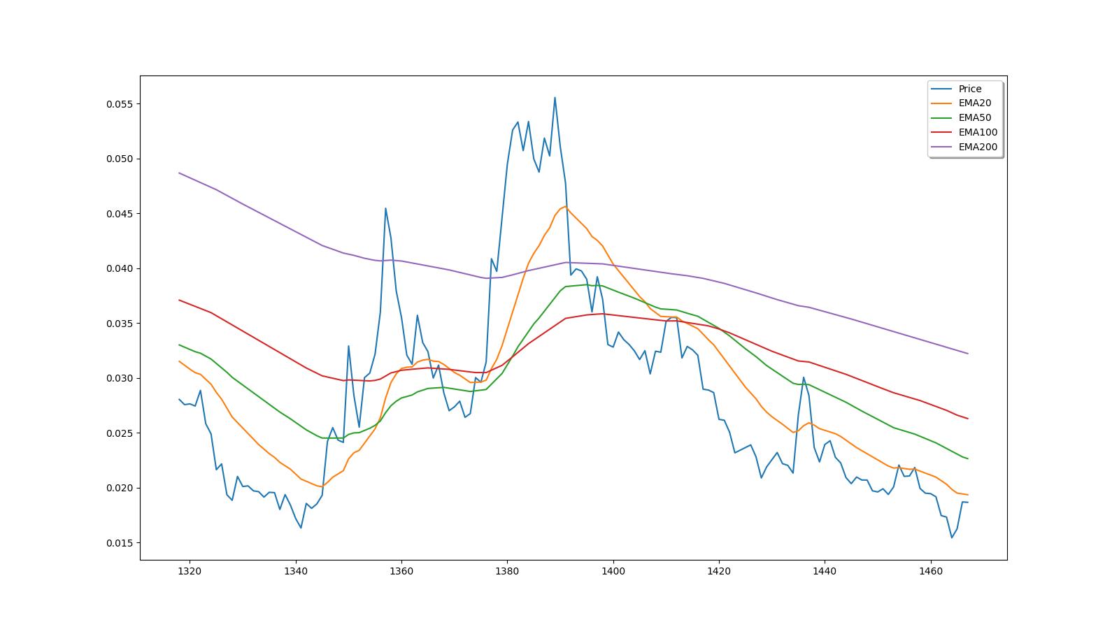 Opulous Exponential Moving Averages