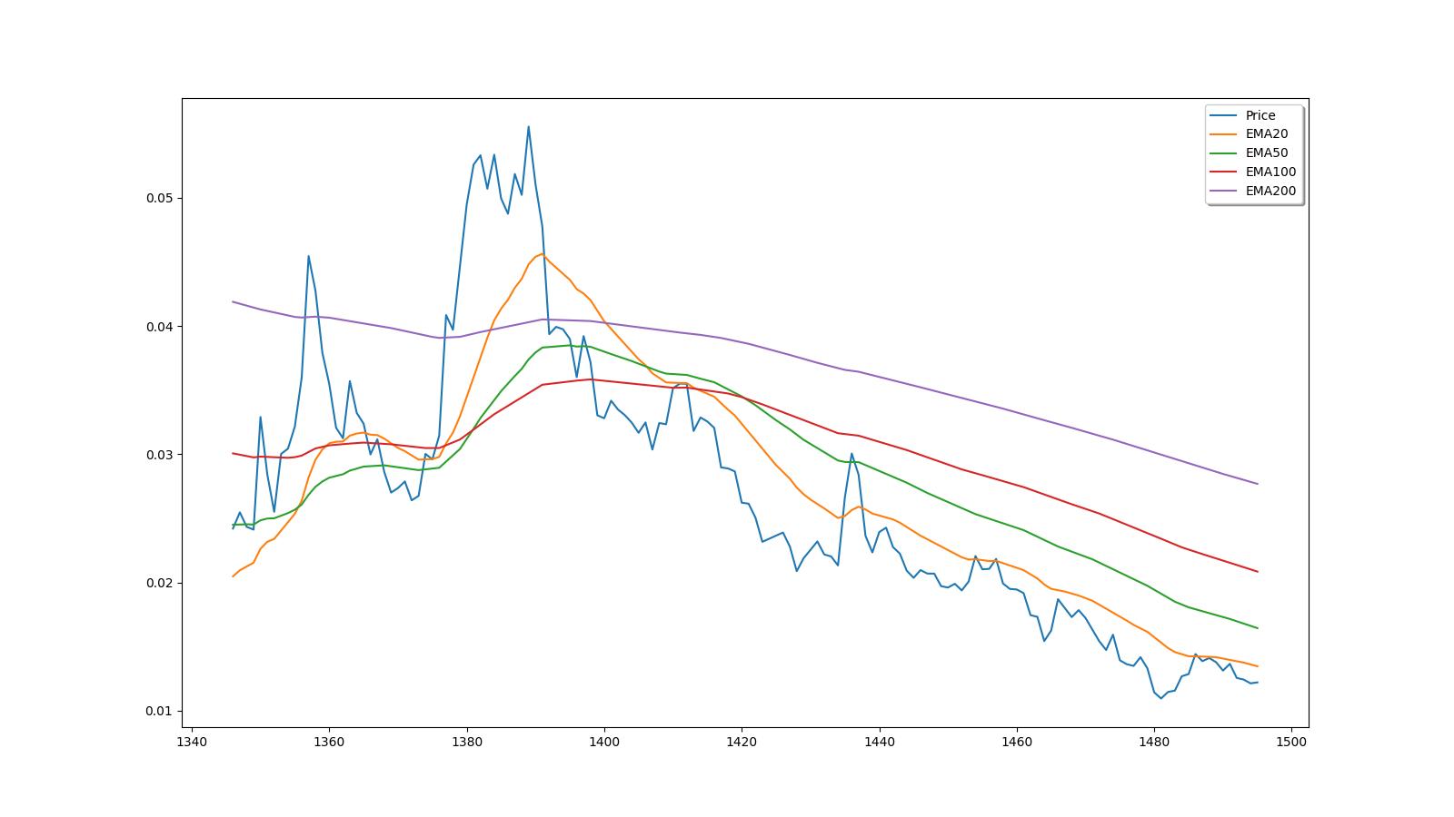 Opulous Exponential Moving Averages